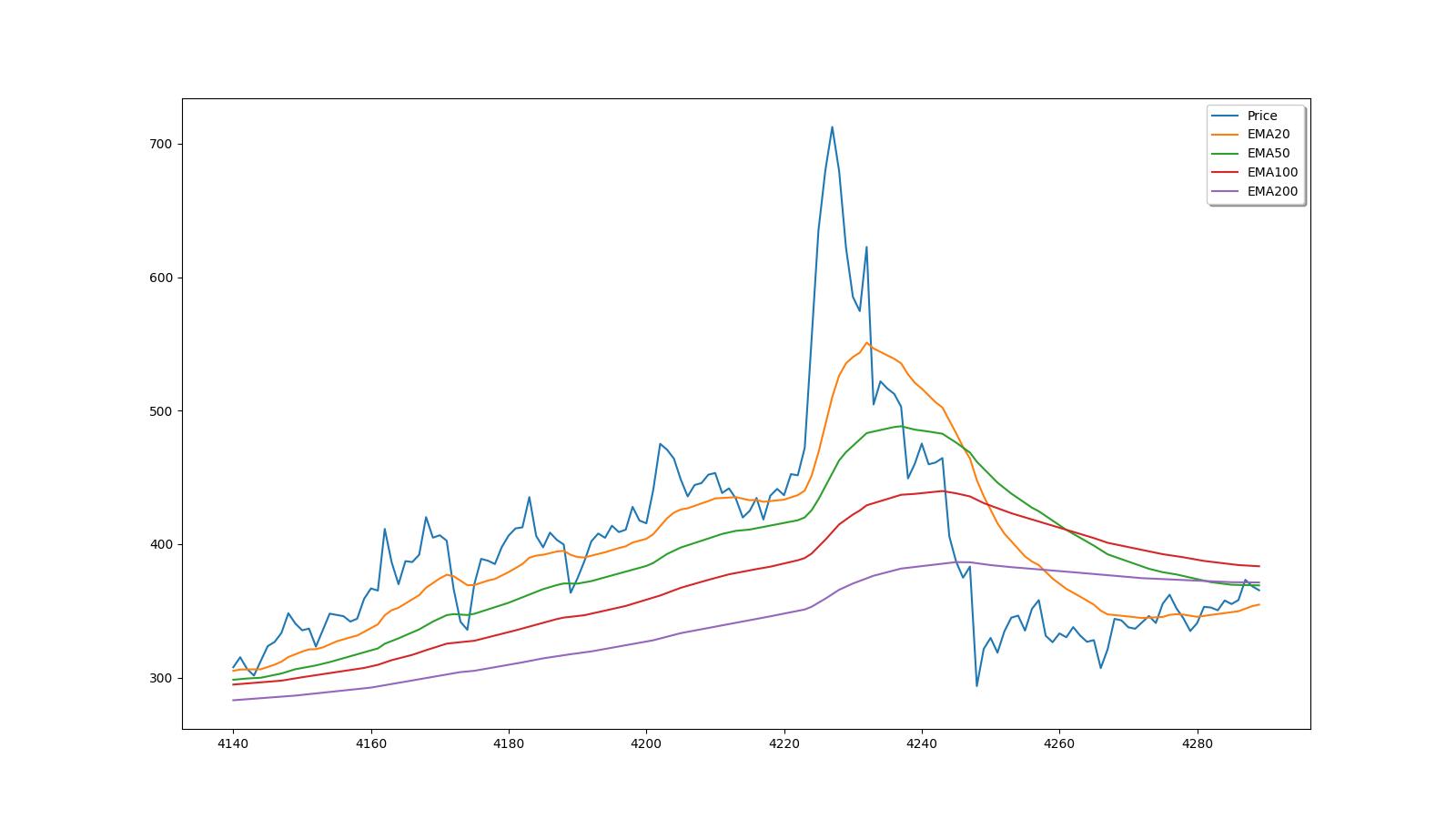 Monero Exponential Moving Averages