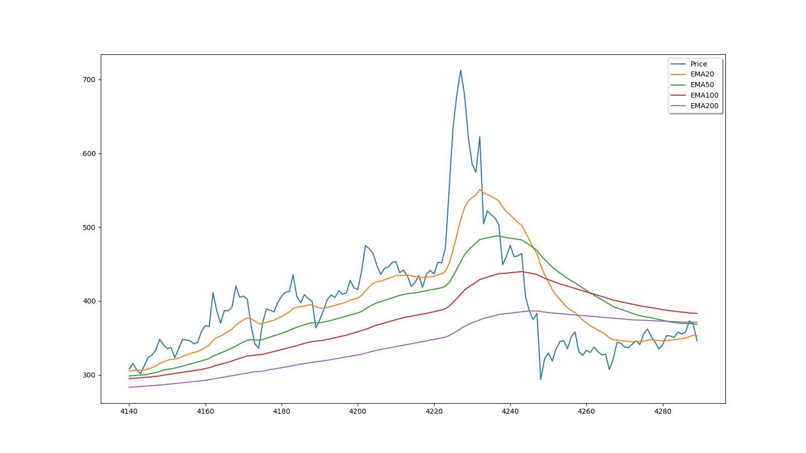 Monero Exponential Moving Averages
