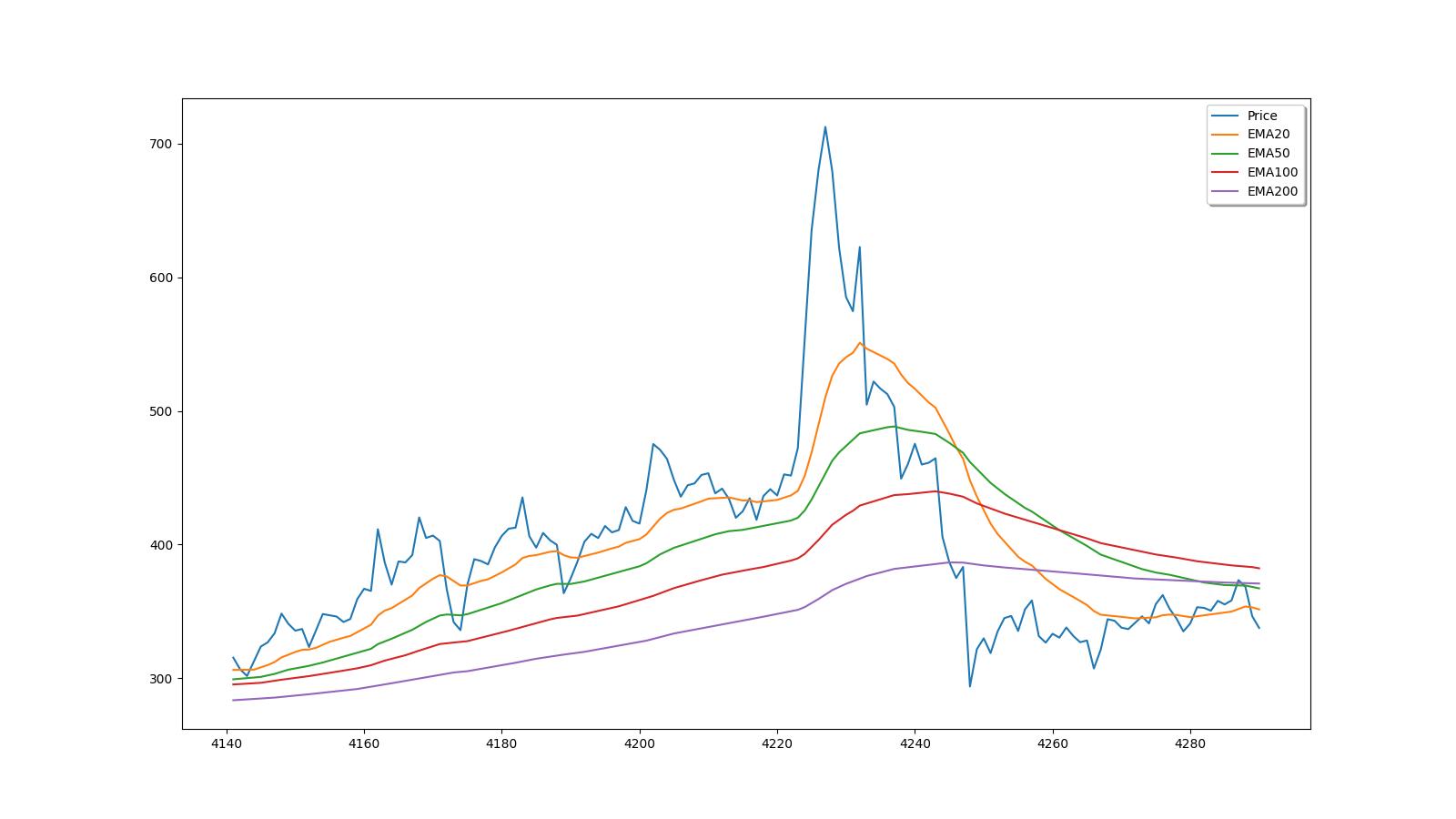 Monero Exponential Moving Averages