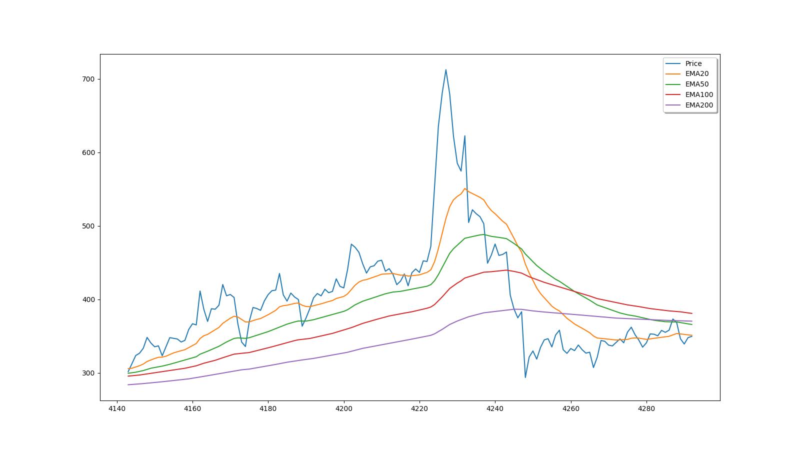 门罗币 Exponential Moving Averages