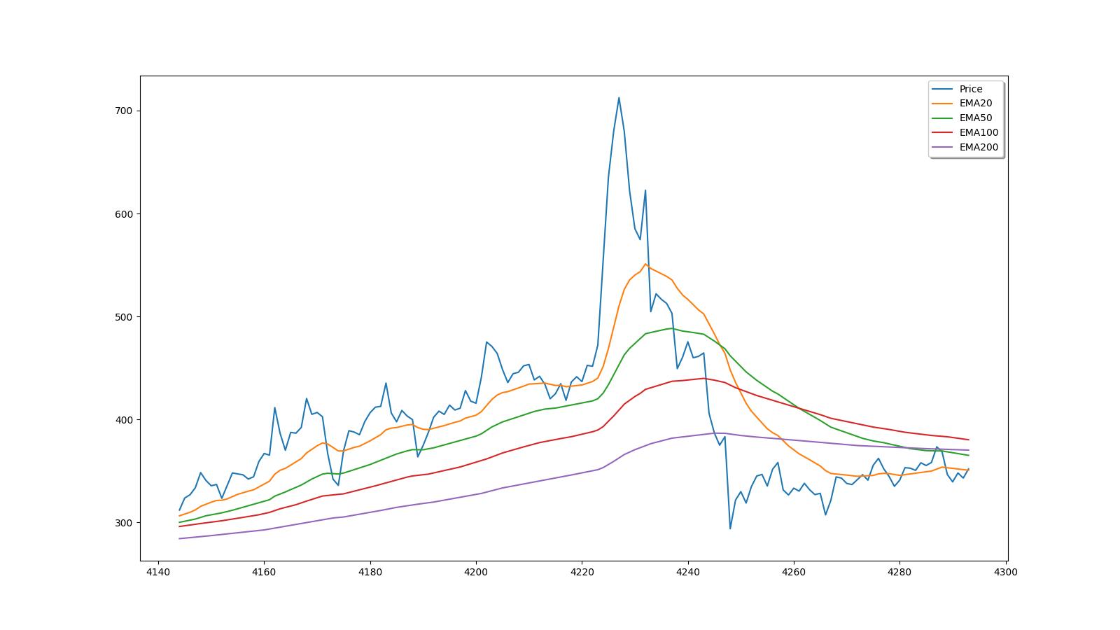 Monero Exponential Moving Averages