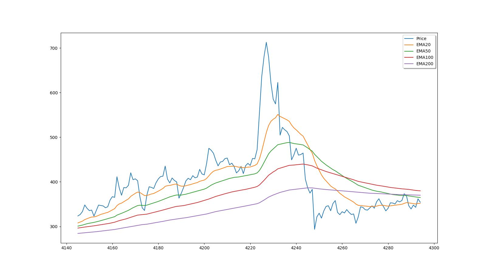 Monero Exponential Moving Averages