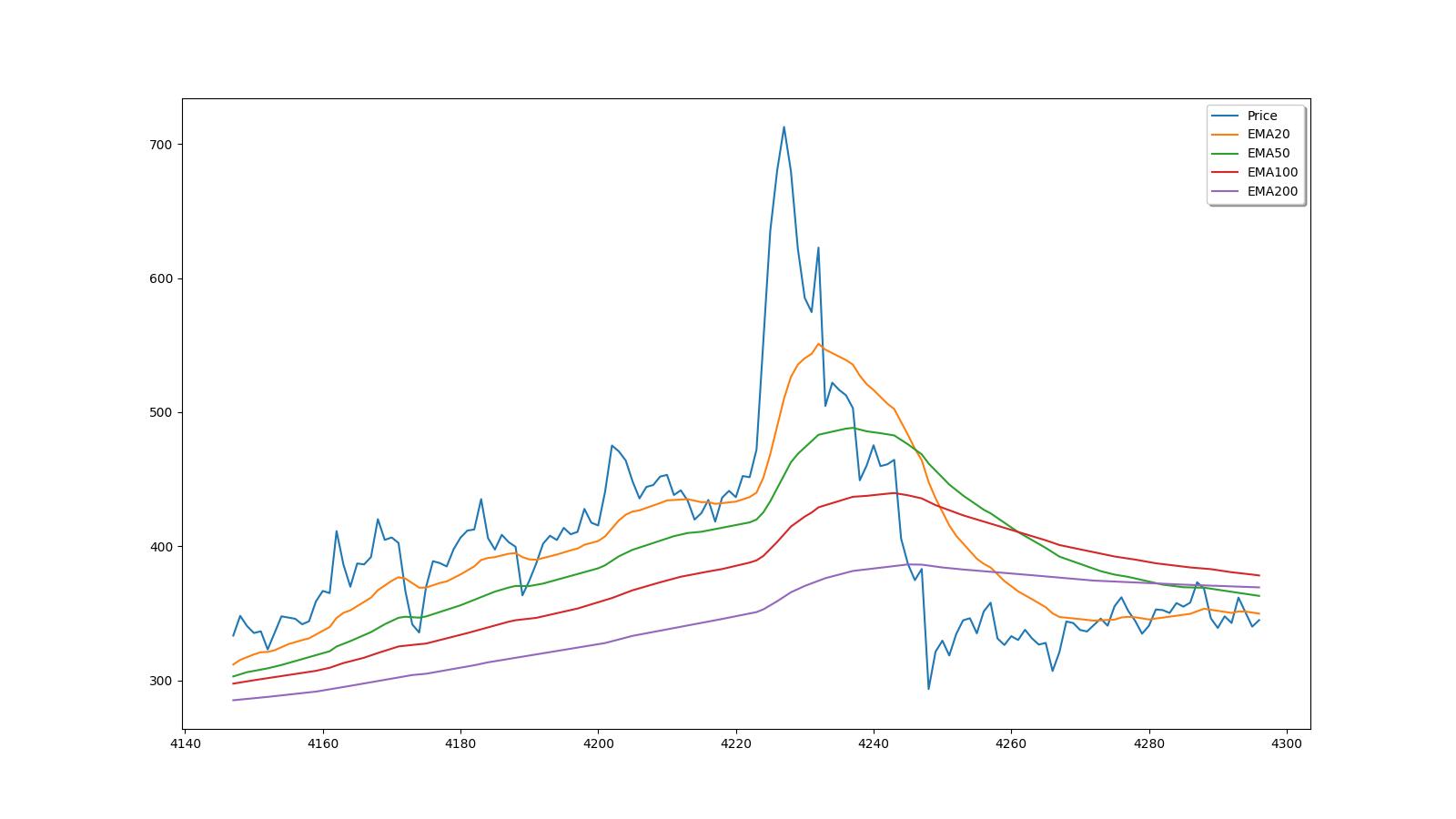 Monero Exponential Moving Averages
