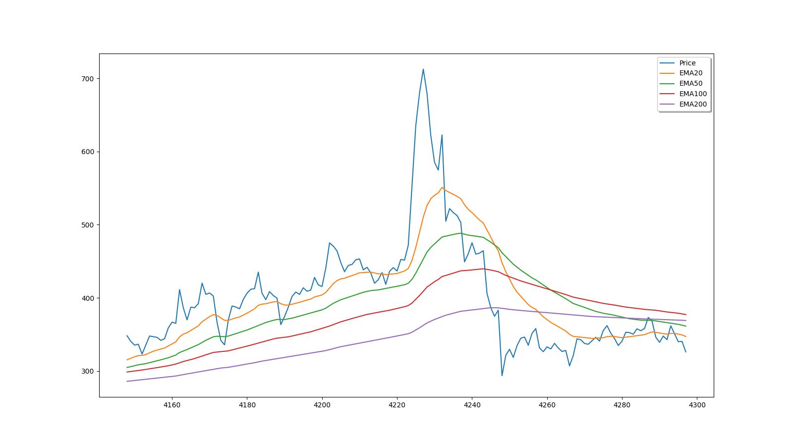 Monero Exponential Moving Averages