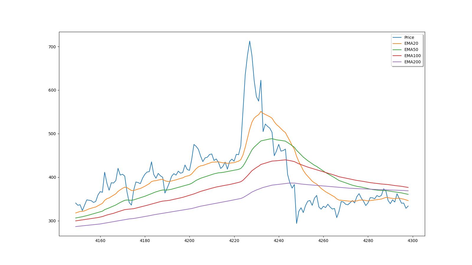 Monero Exponential Moving Averages