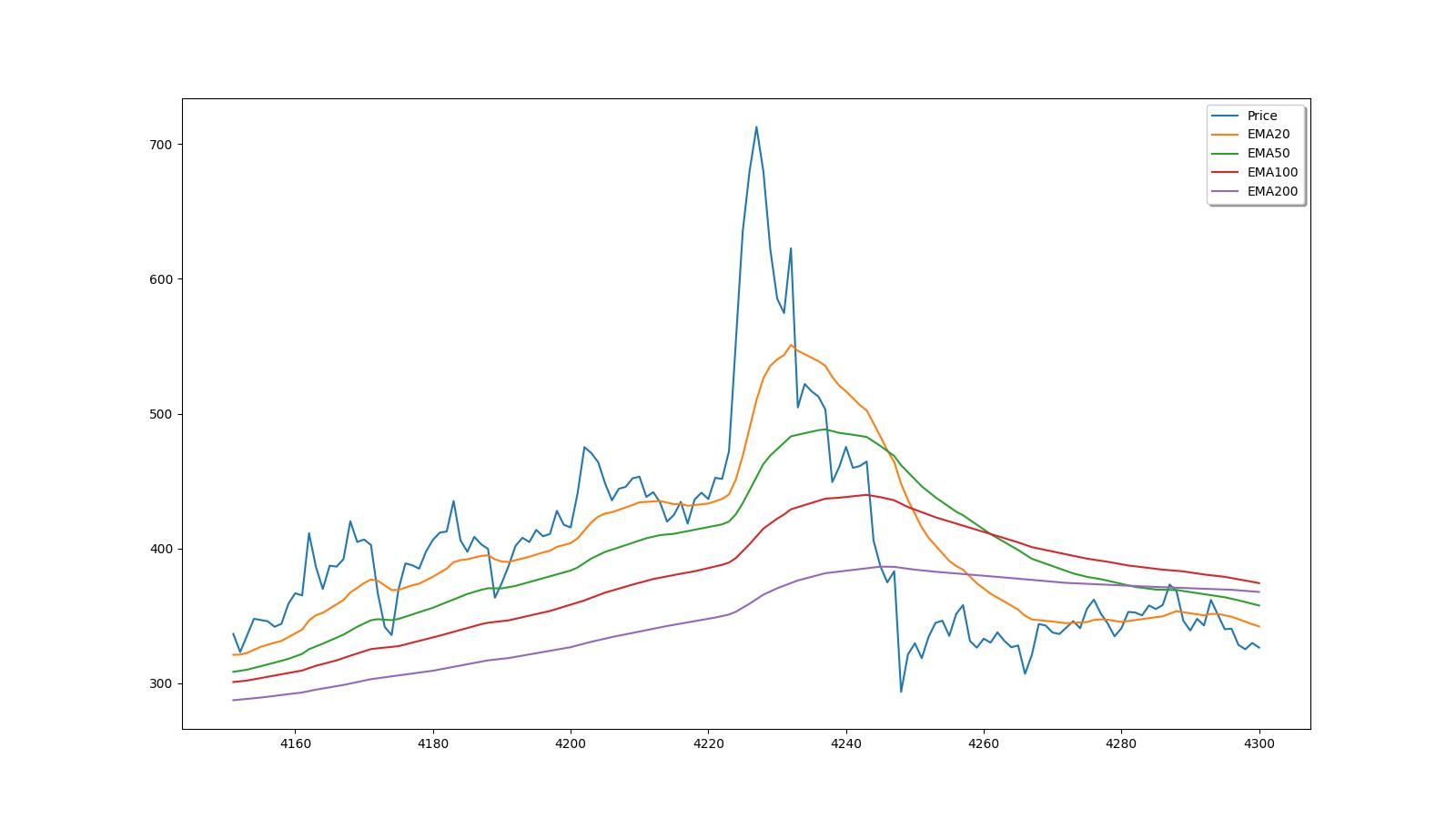 Монеро Exponential Moving Averages