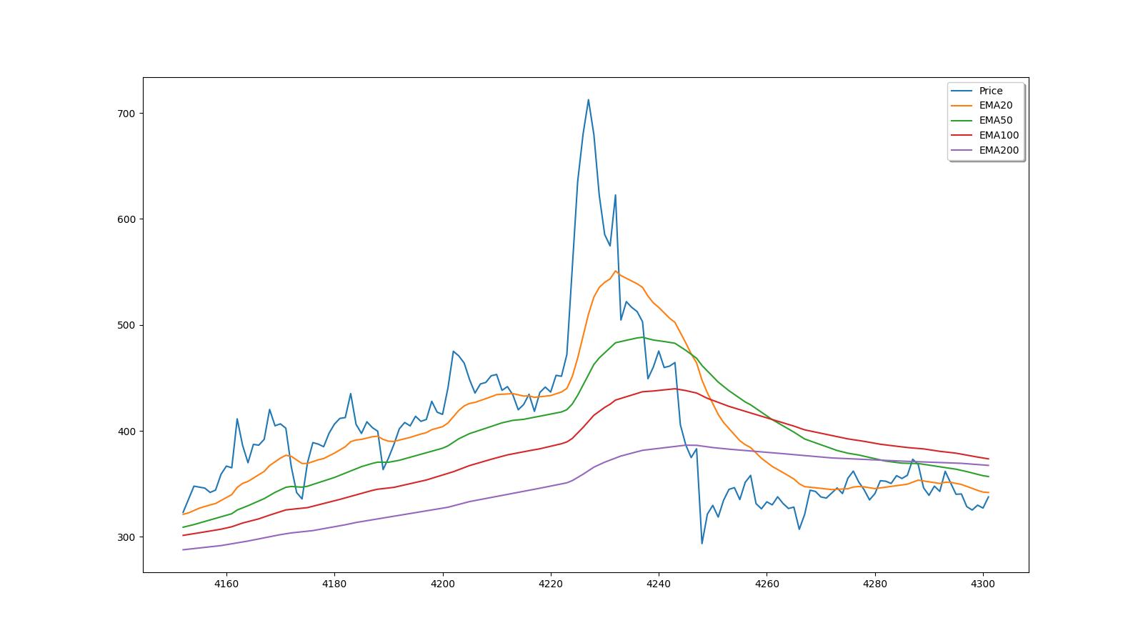 Monero Exponential Moving Averages