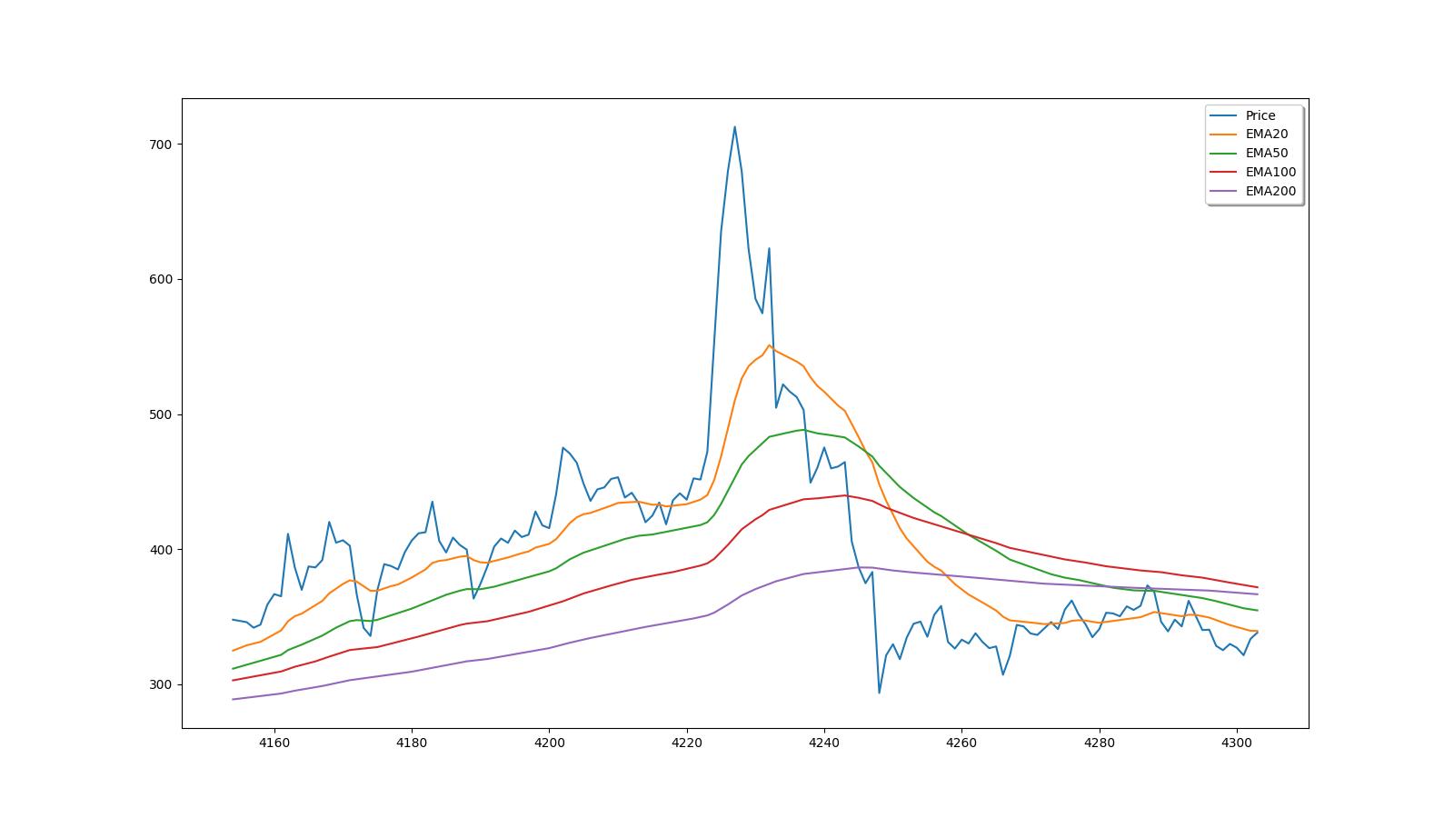 Монеро Exponential Moving Averages