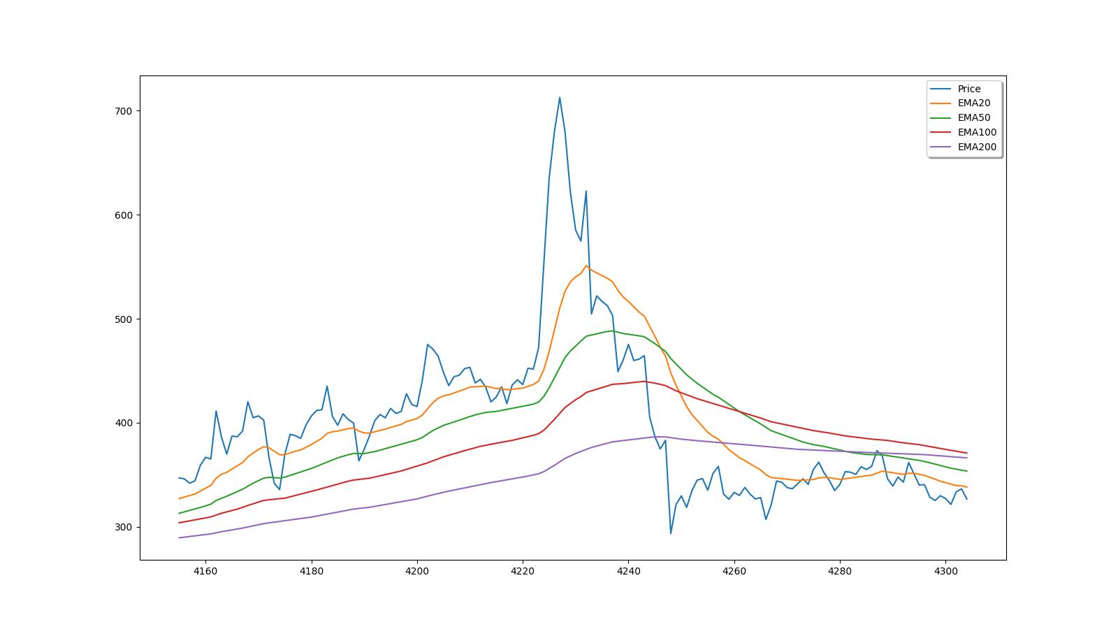 Монеро Exponential Moving Averages