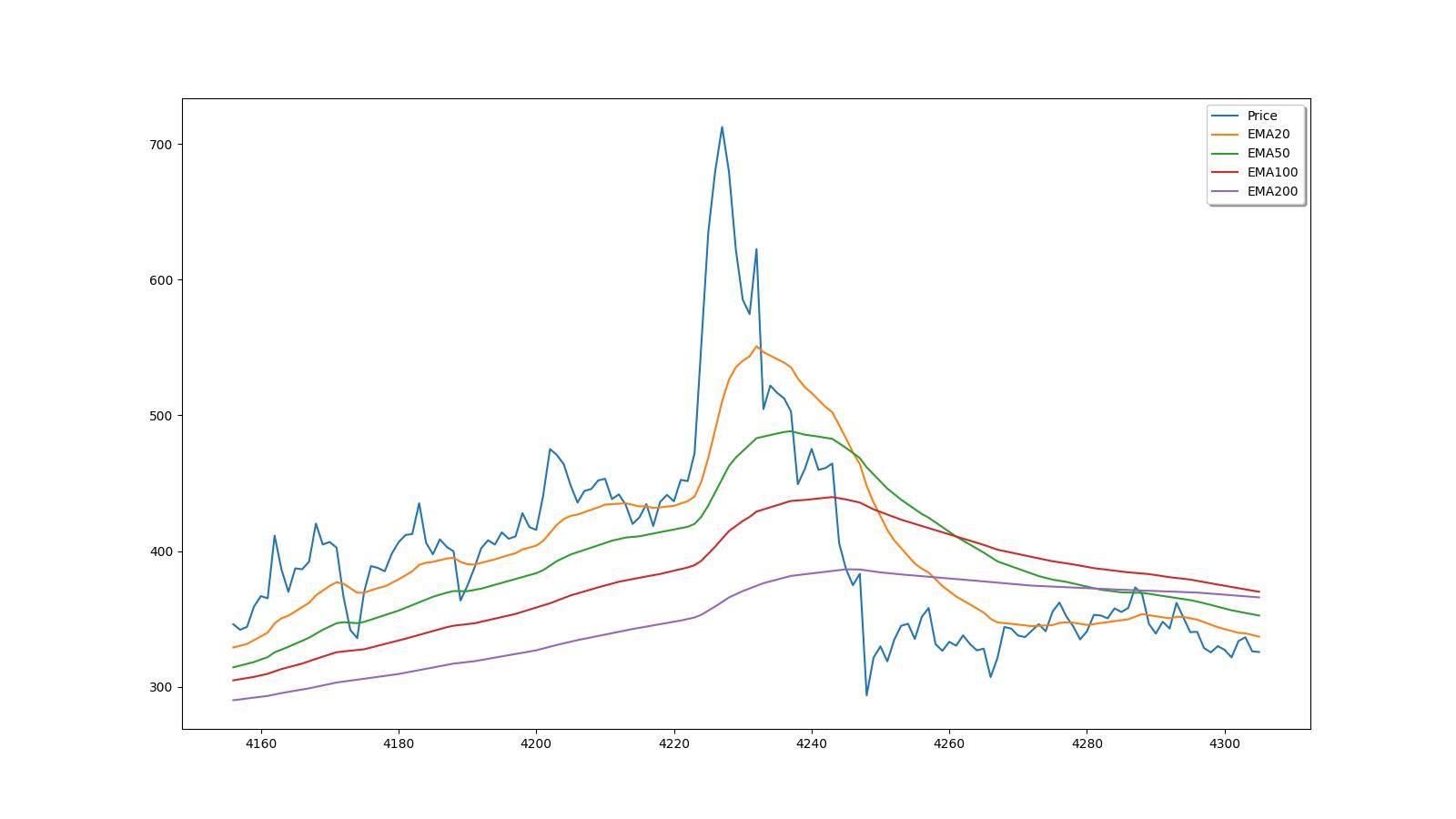 モネロ Exponential Moving Averages