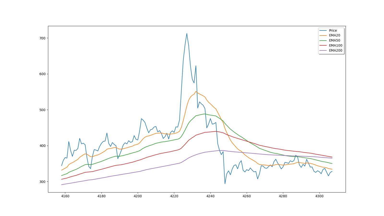 Monero Exponential Moving Averages