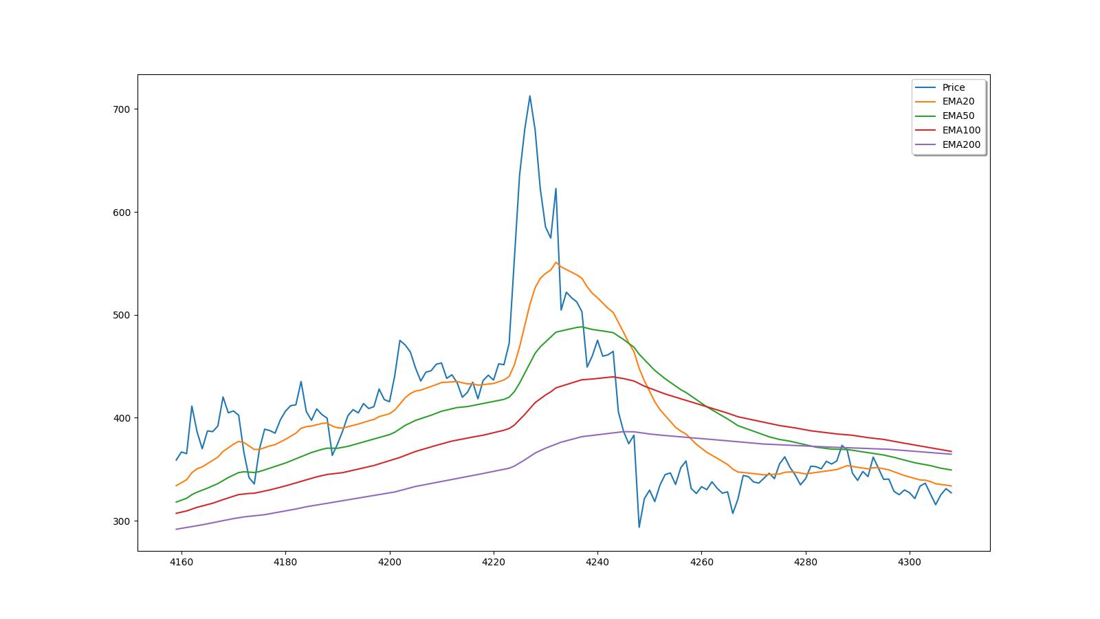 Монеро Exponential Moving Averages