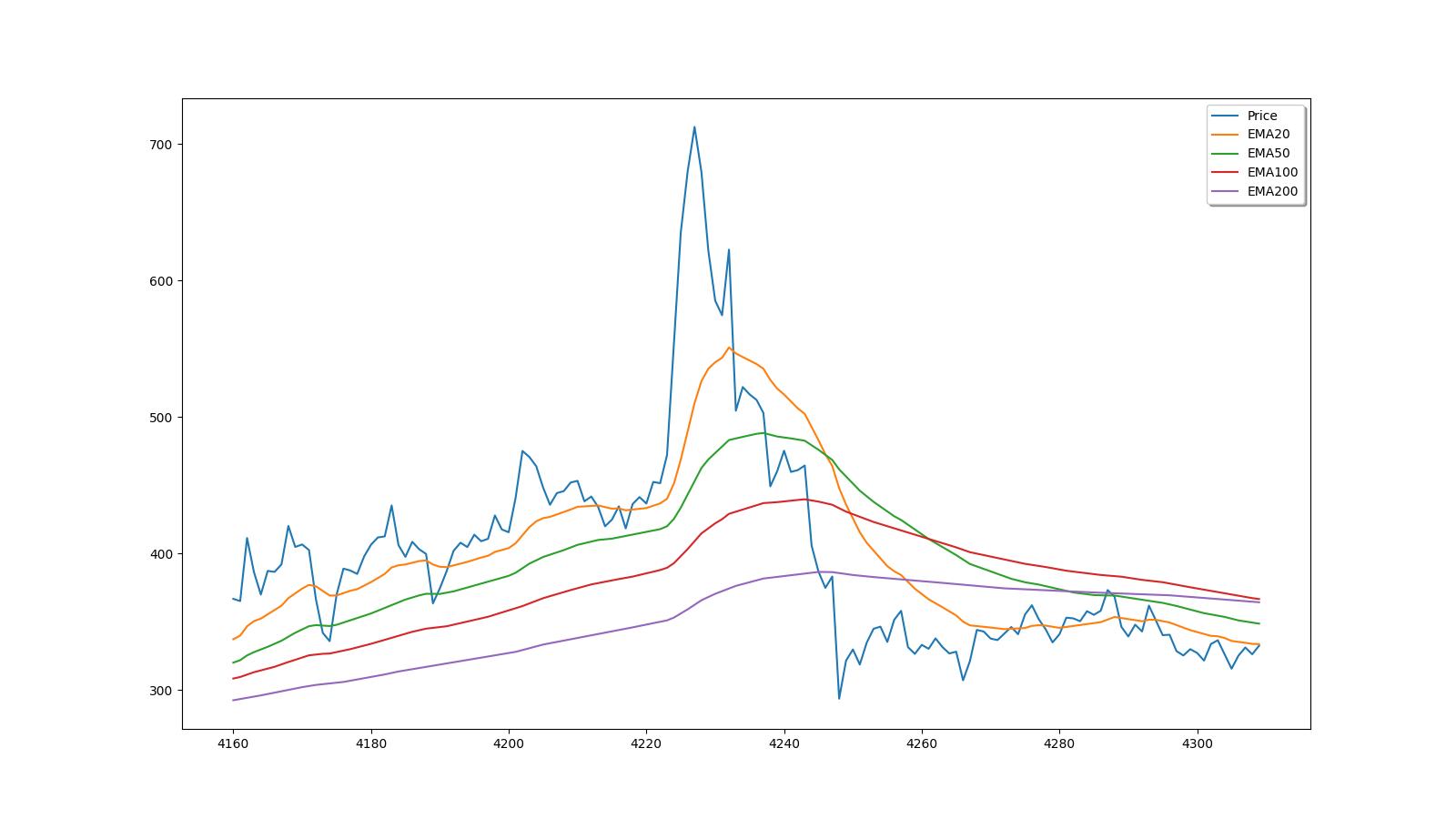 Монеро Exponential Moving Averages