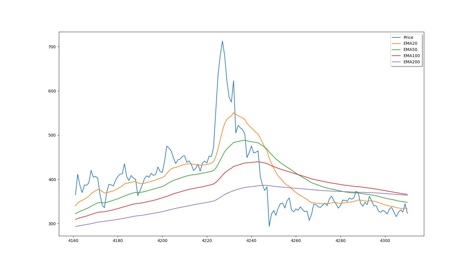 Монеро Exponential Moving Averages