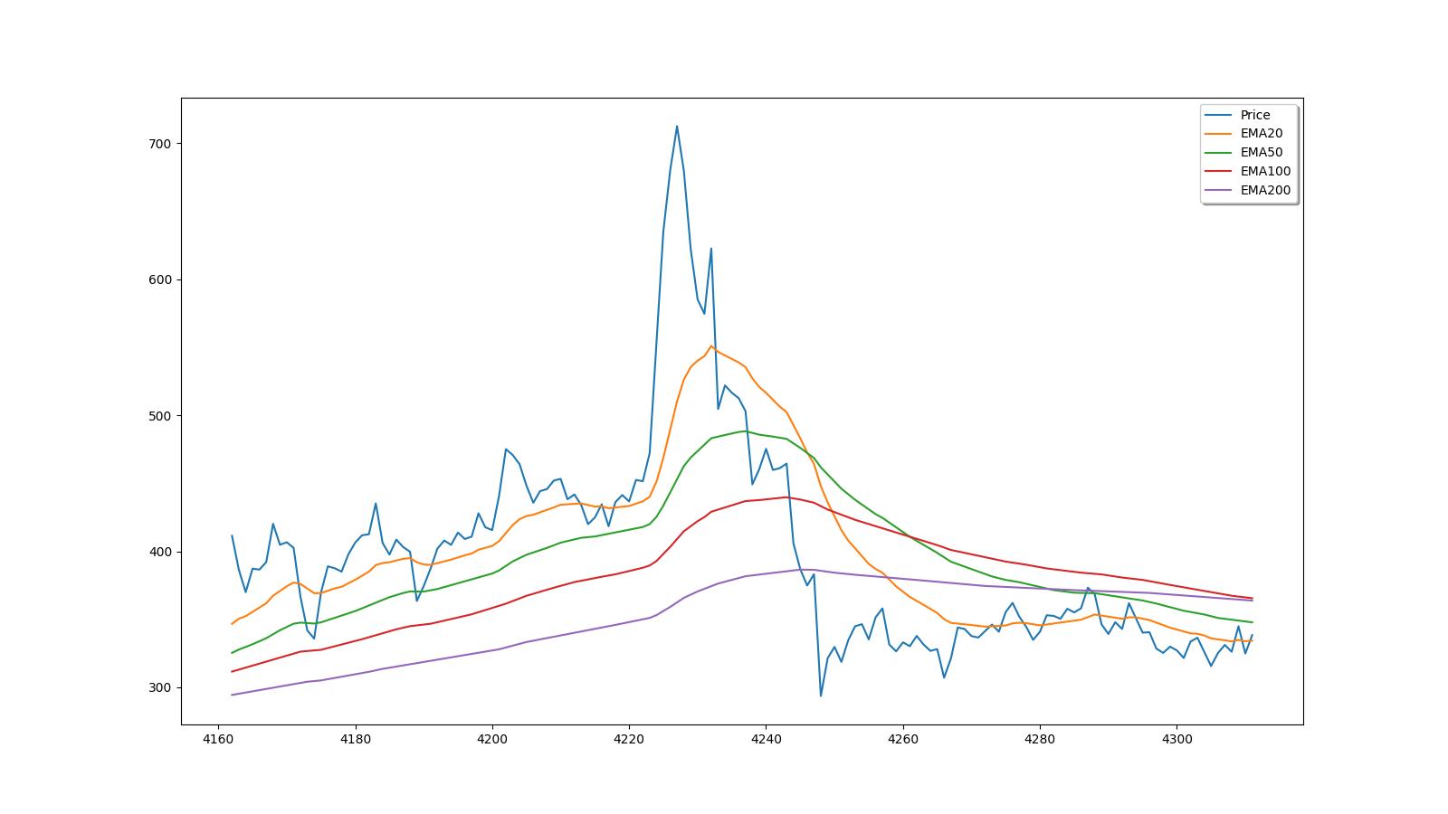 Monero Exponential Moving Averages