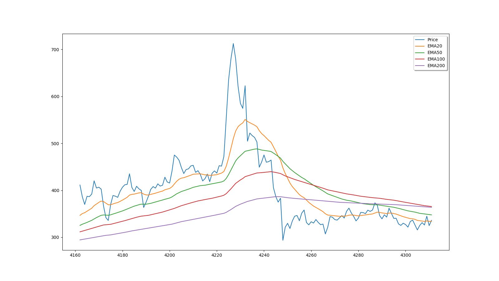 Монеро Exponential Moving Averages