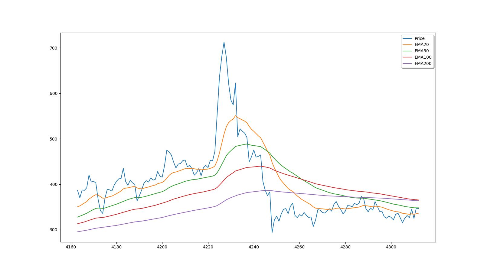 Monero Exponential Moving Averages