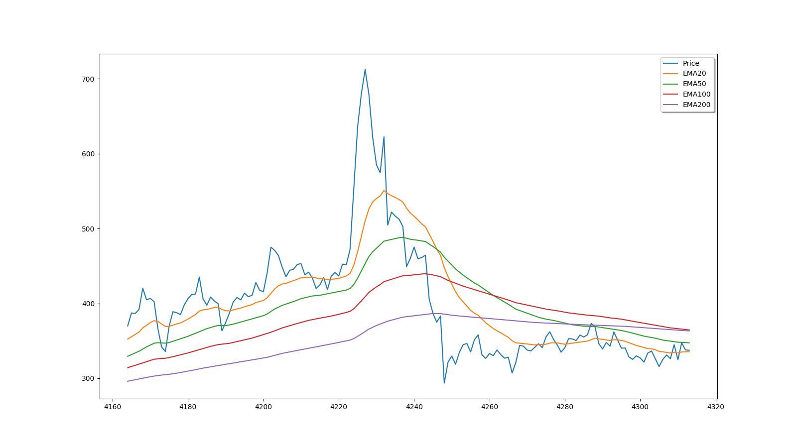 Monero Exponential Moving Averages