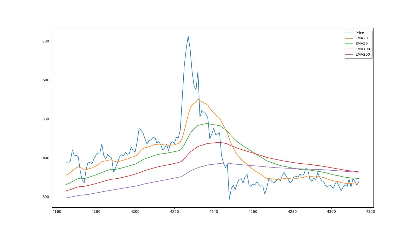 Monero Exponential Moving Averages