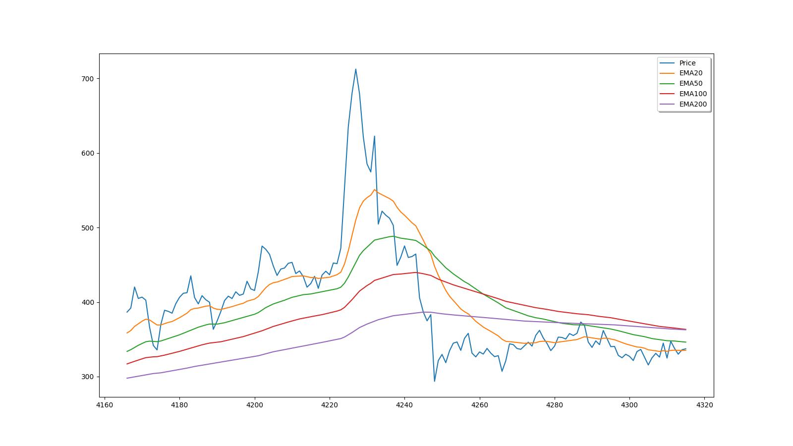 Монеро Exponential Moving Averages