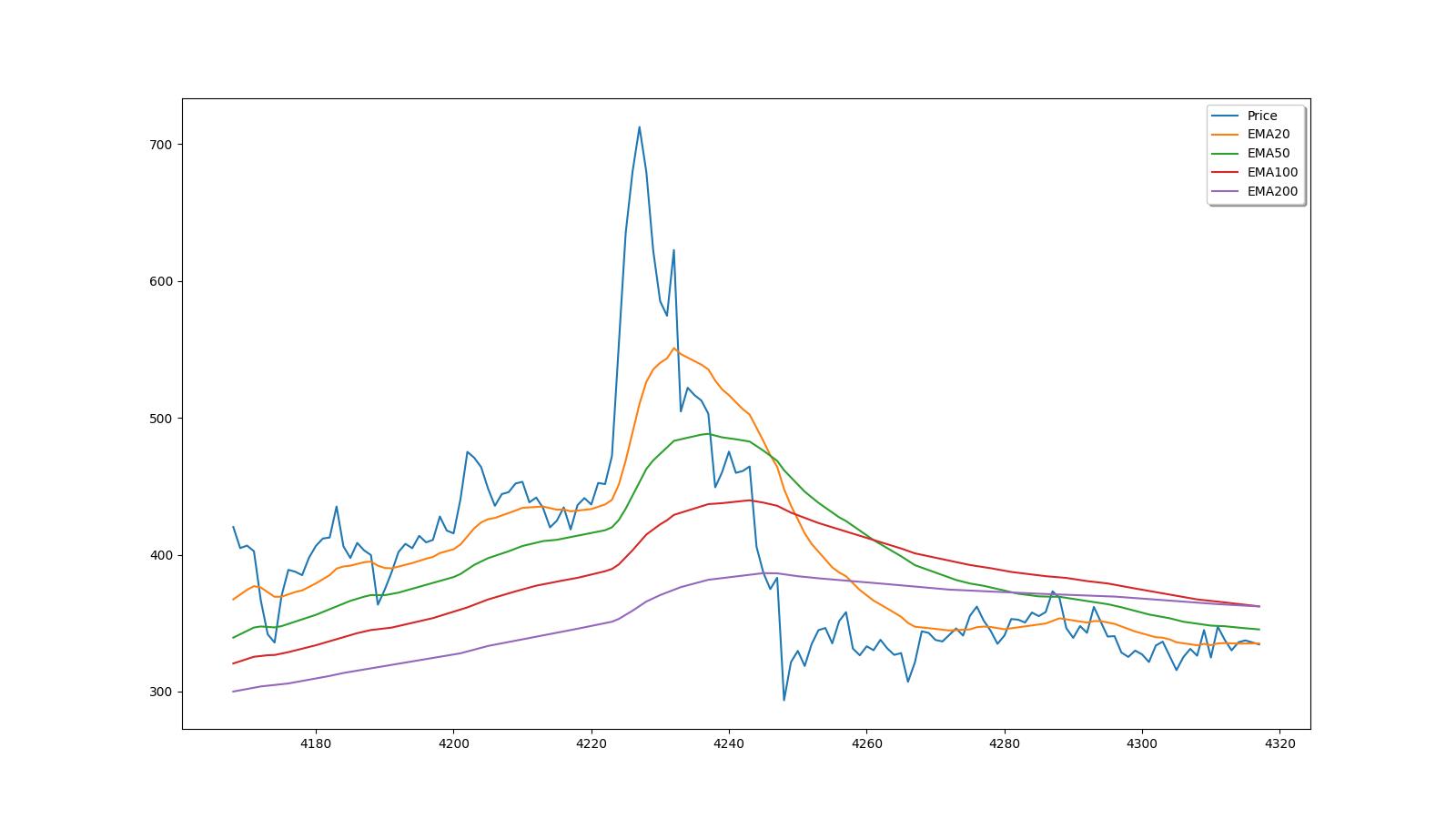 Monero Exponential Moving Averages