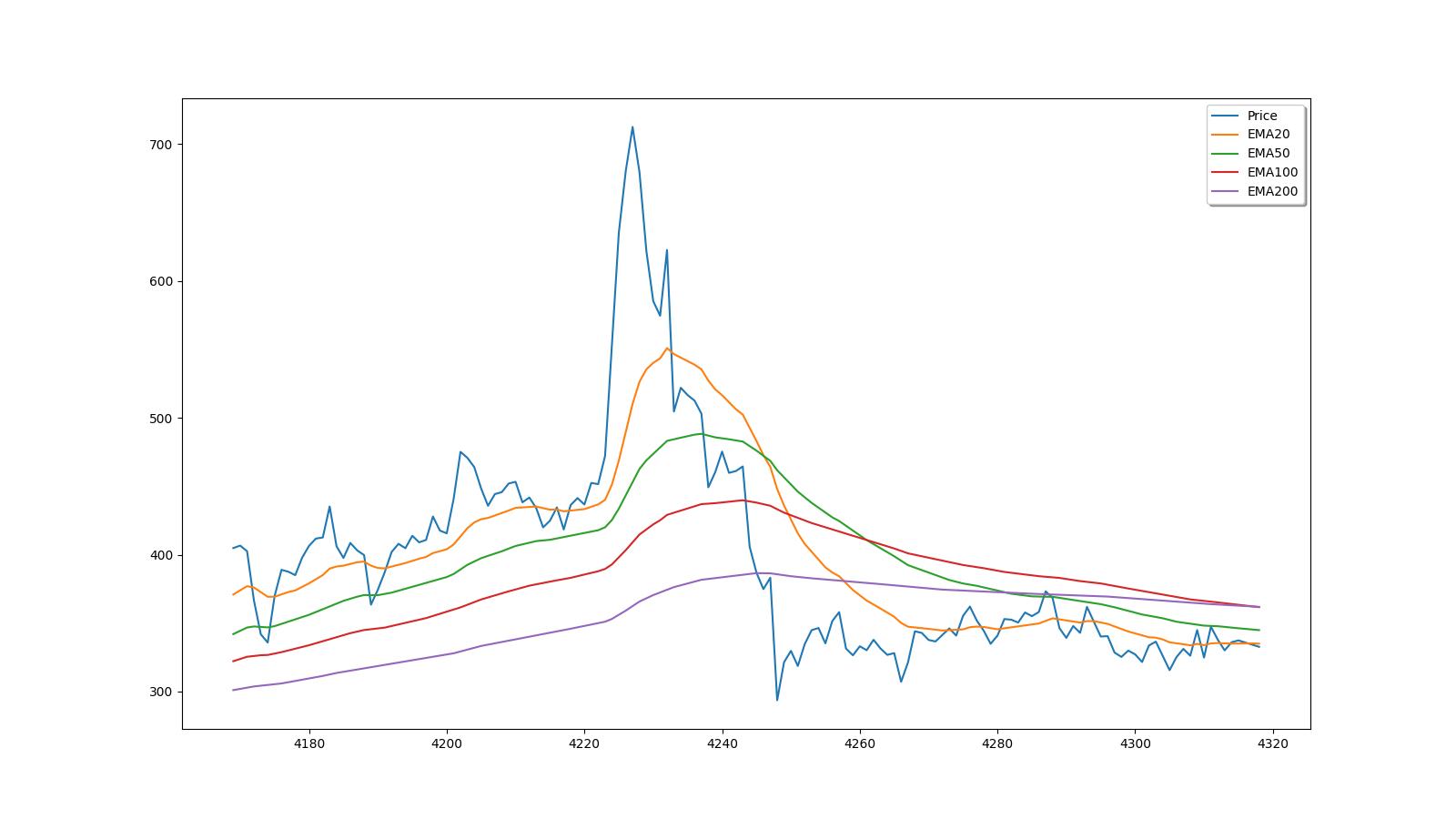 モネロ Exponential Moving Averages