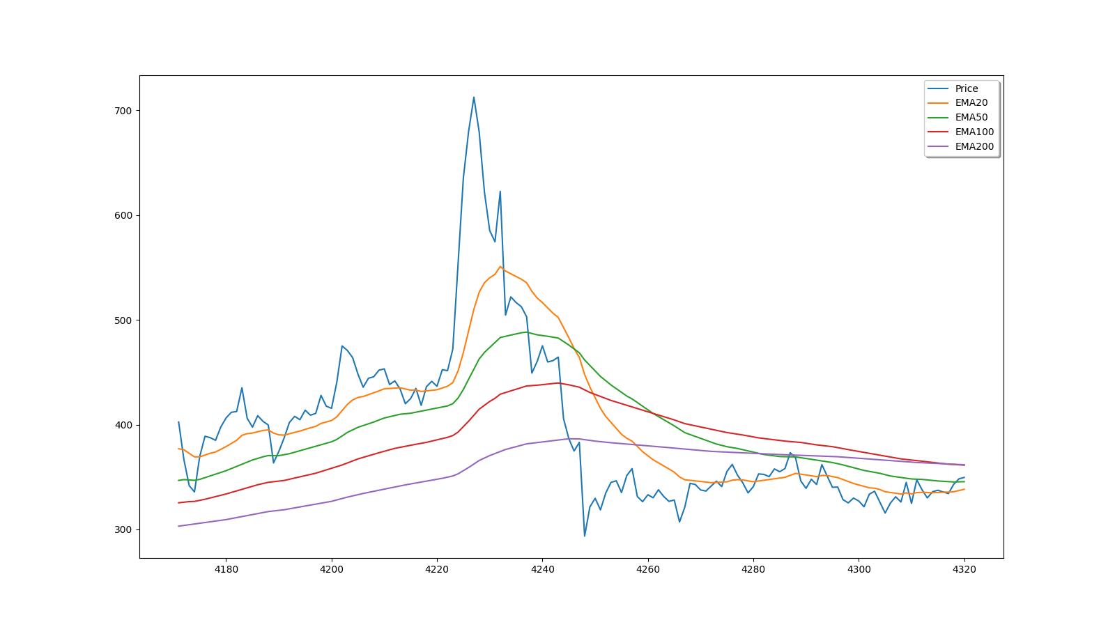 Monero Exponential Moving Averages
