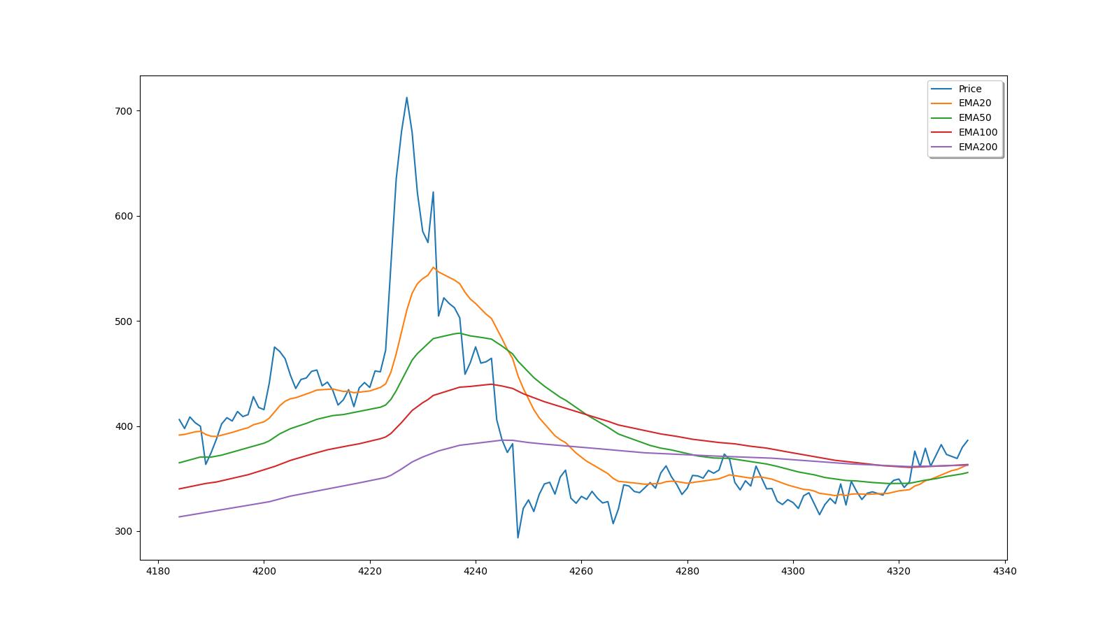 Monero Exponential Moving Averages