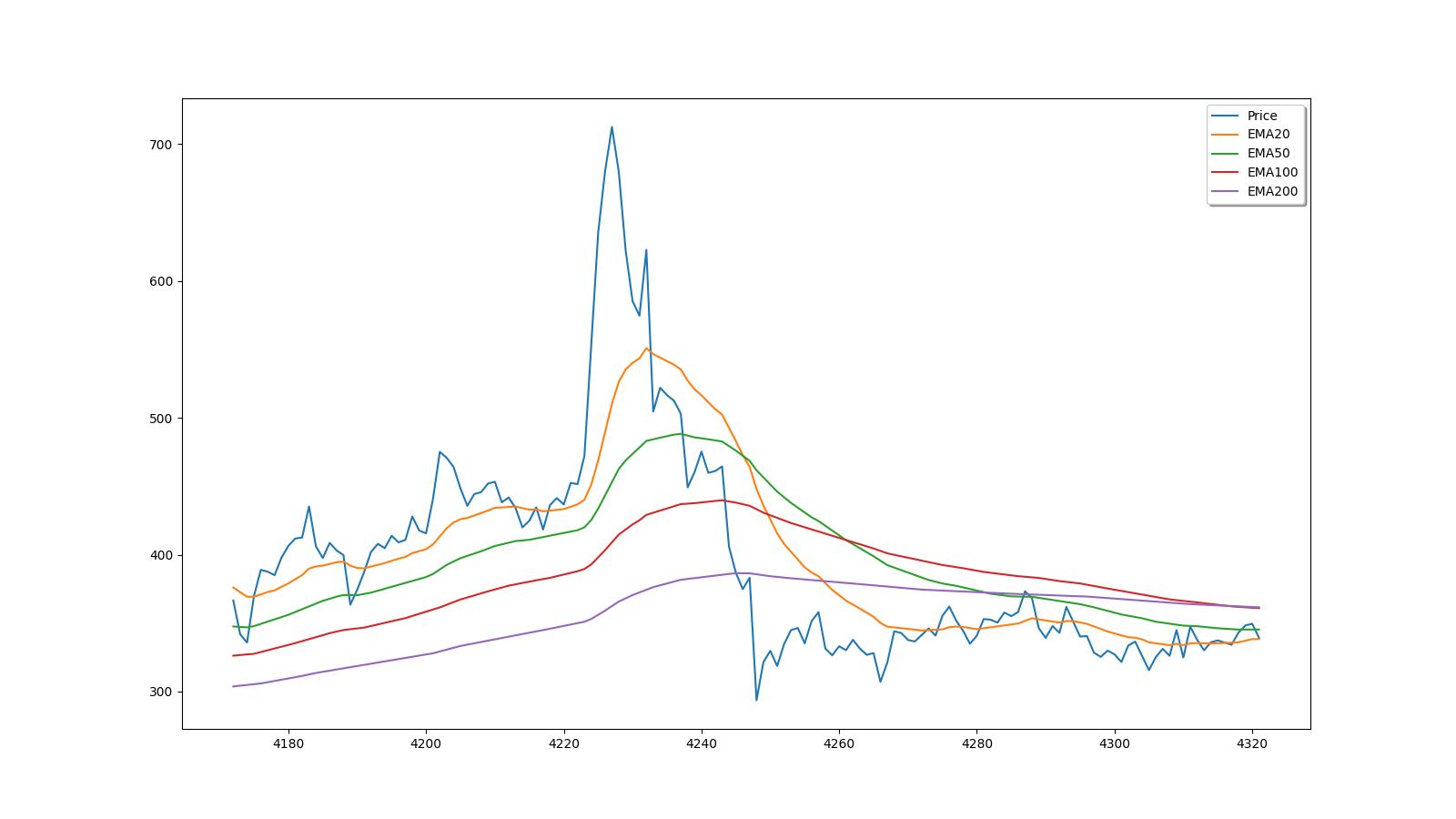 Monero Exponential Moving Averages