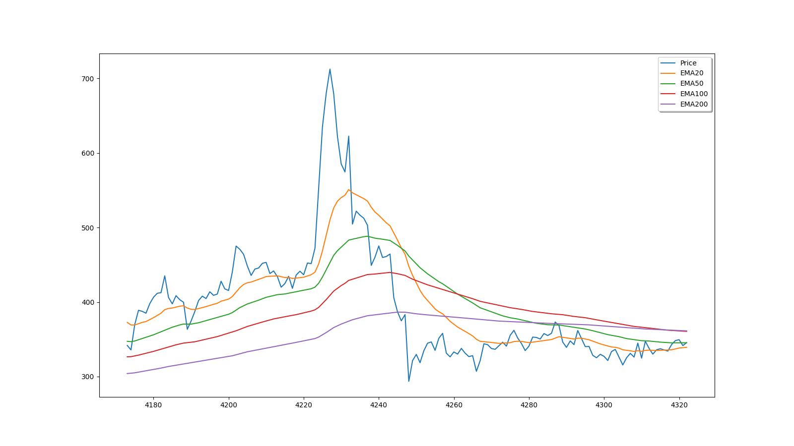 Monero Exponential Moving Averages