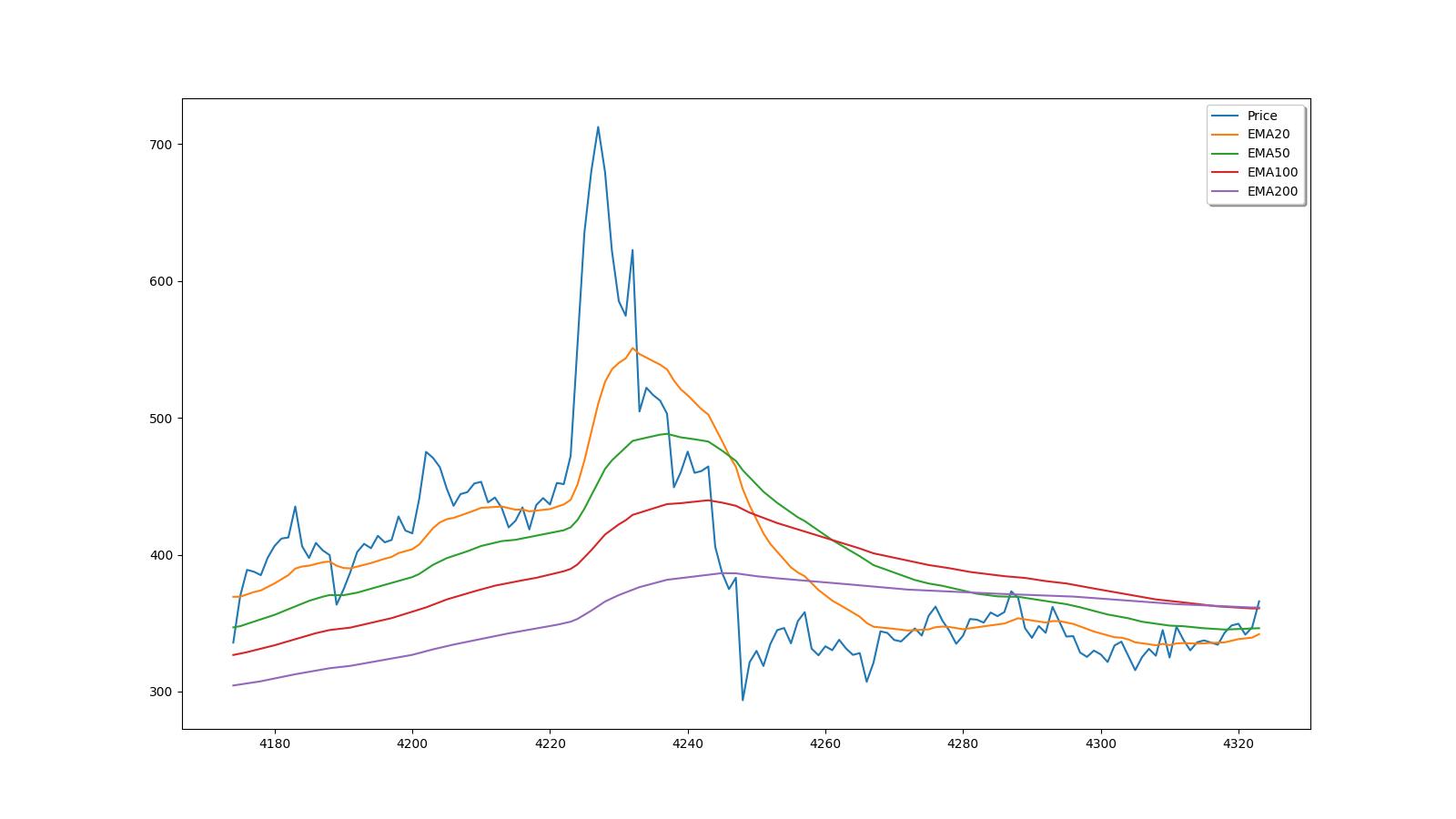 Monero Exponential Moving Averages