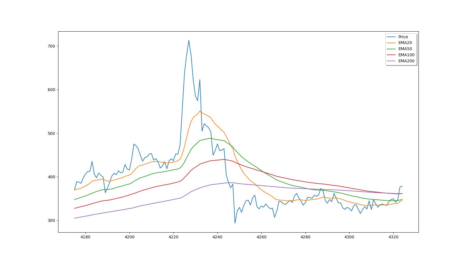 Monero Exponential Moving Averages