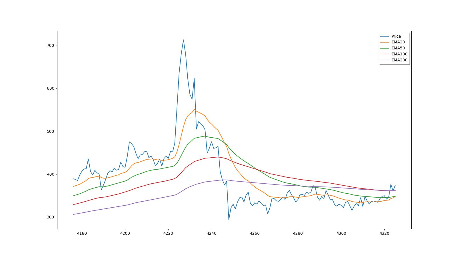 Monero Exponential Moving Averages