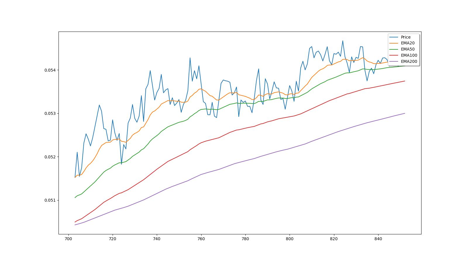 Moneta Digital Exponential Moving Averages