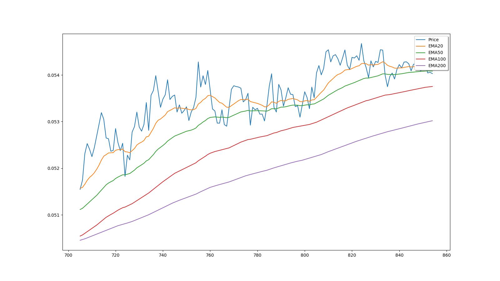 Moneta Digital Exponential Moving Averages