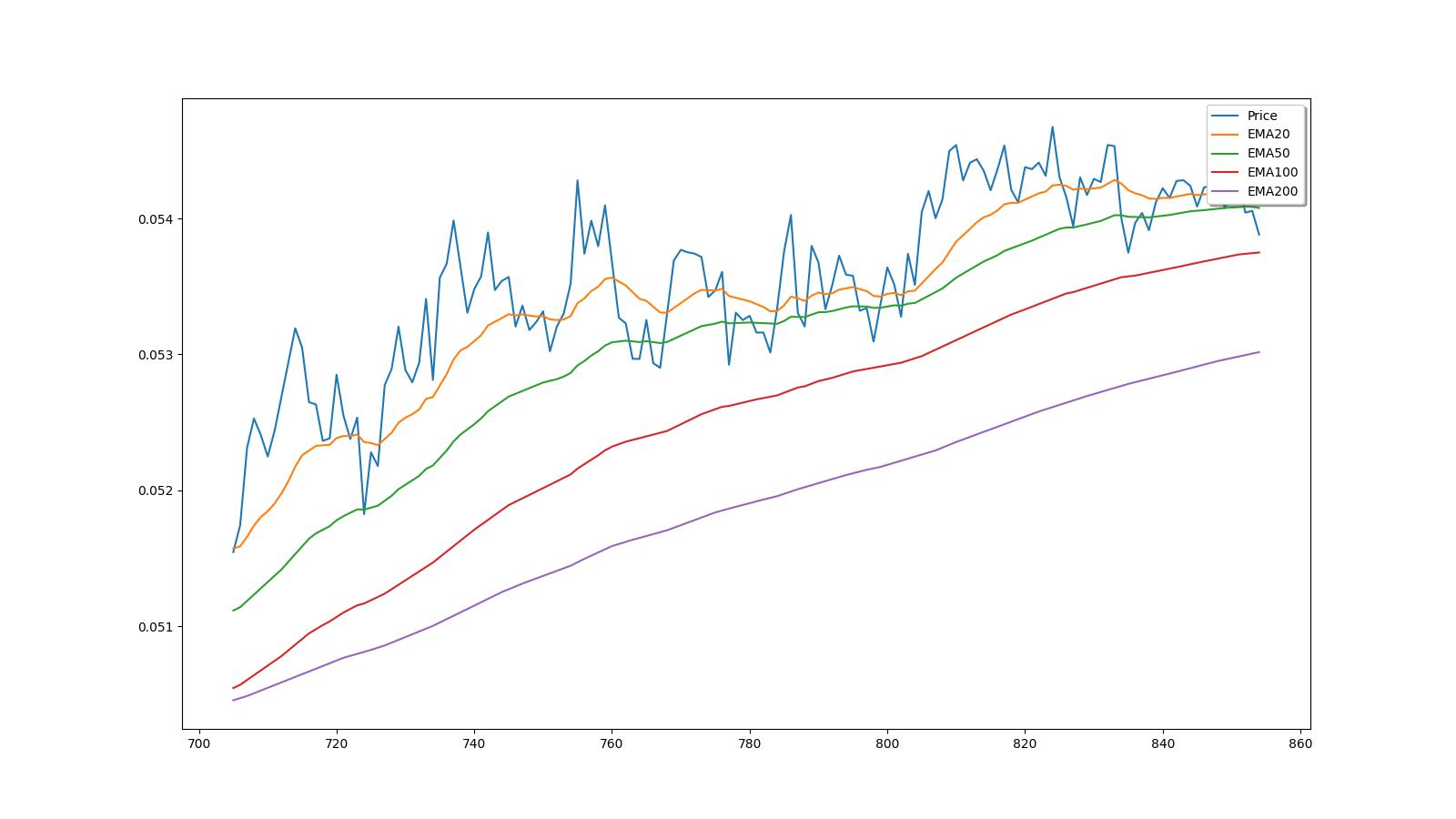 Moneta Digital Exponential Moving Averages
