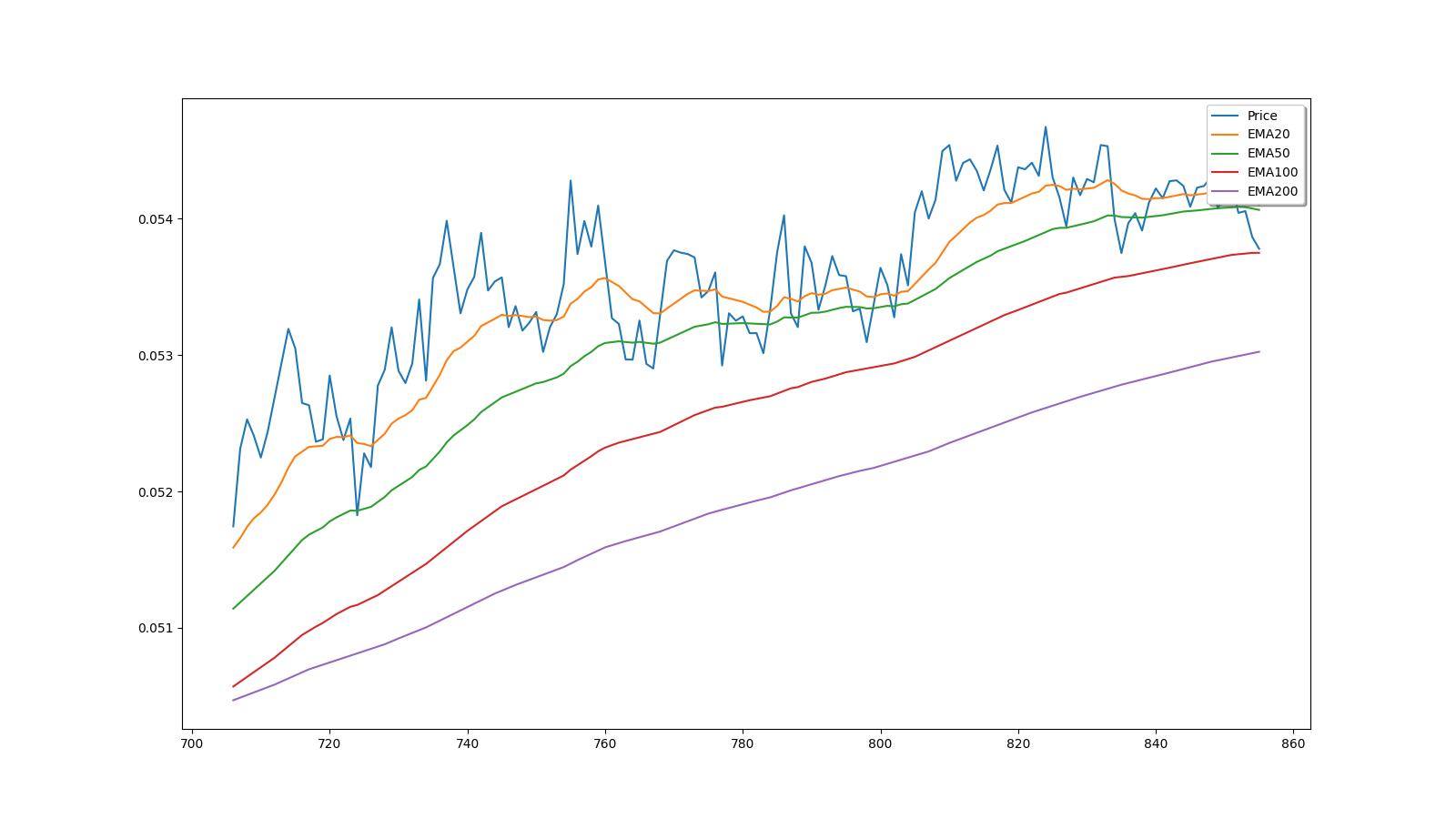 Moneta Digital Exponential Moving Averages