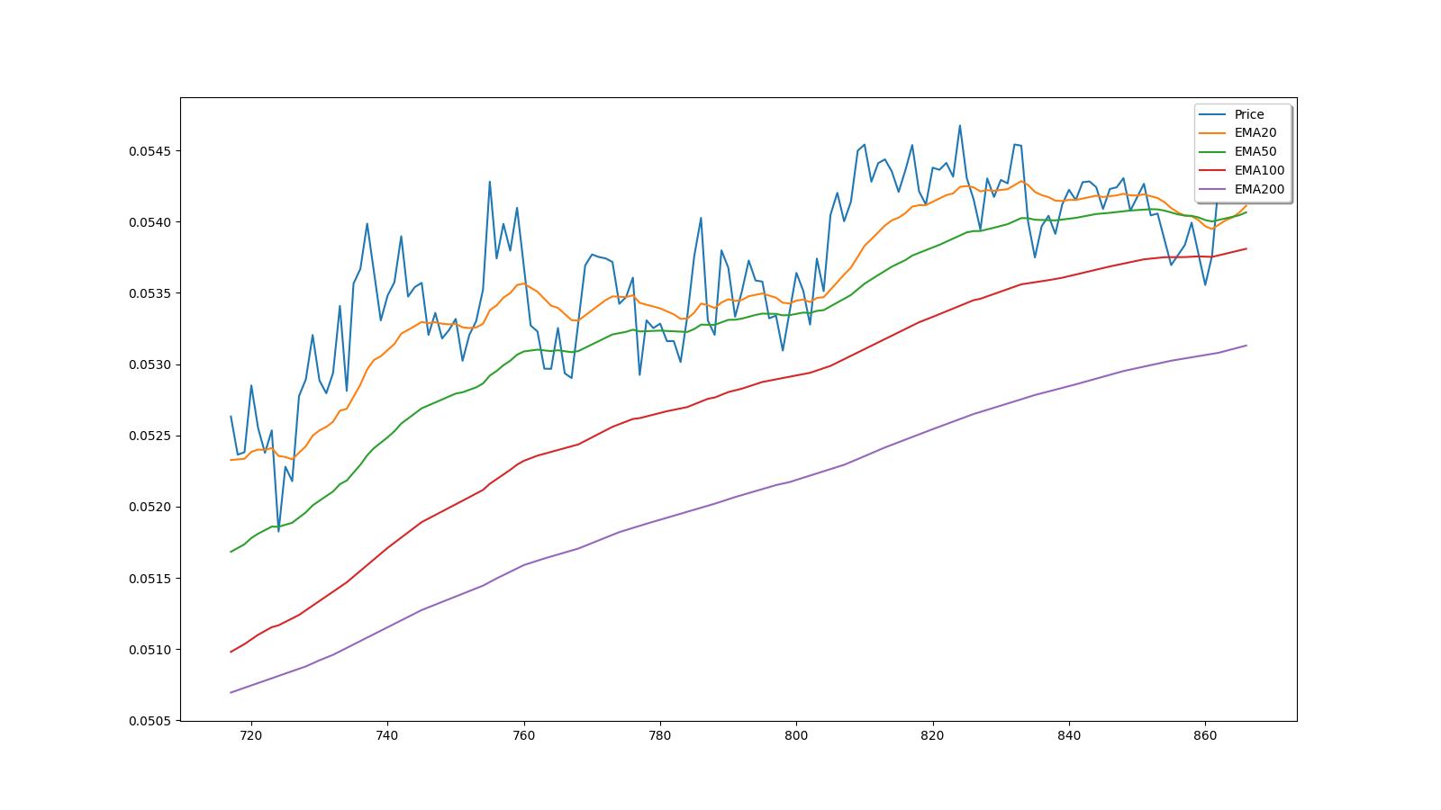 Moneta Digital Exponential Moving Averages