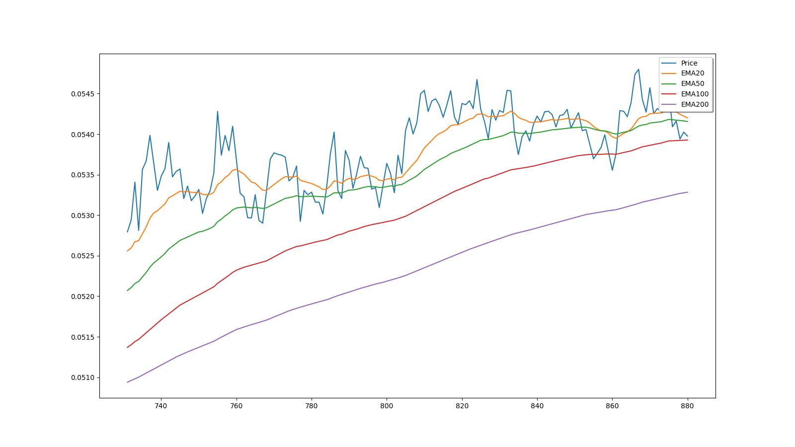 Moneta Digital Exponential Moving Averages