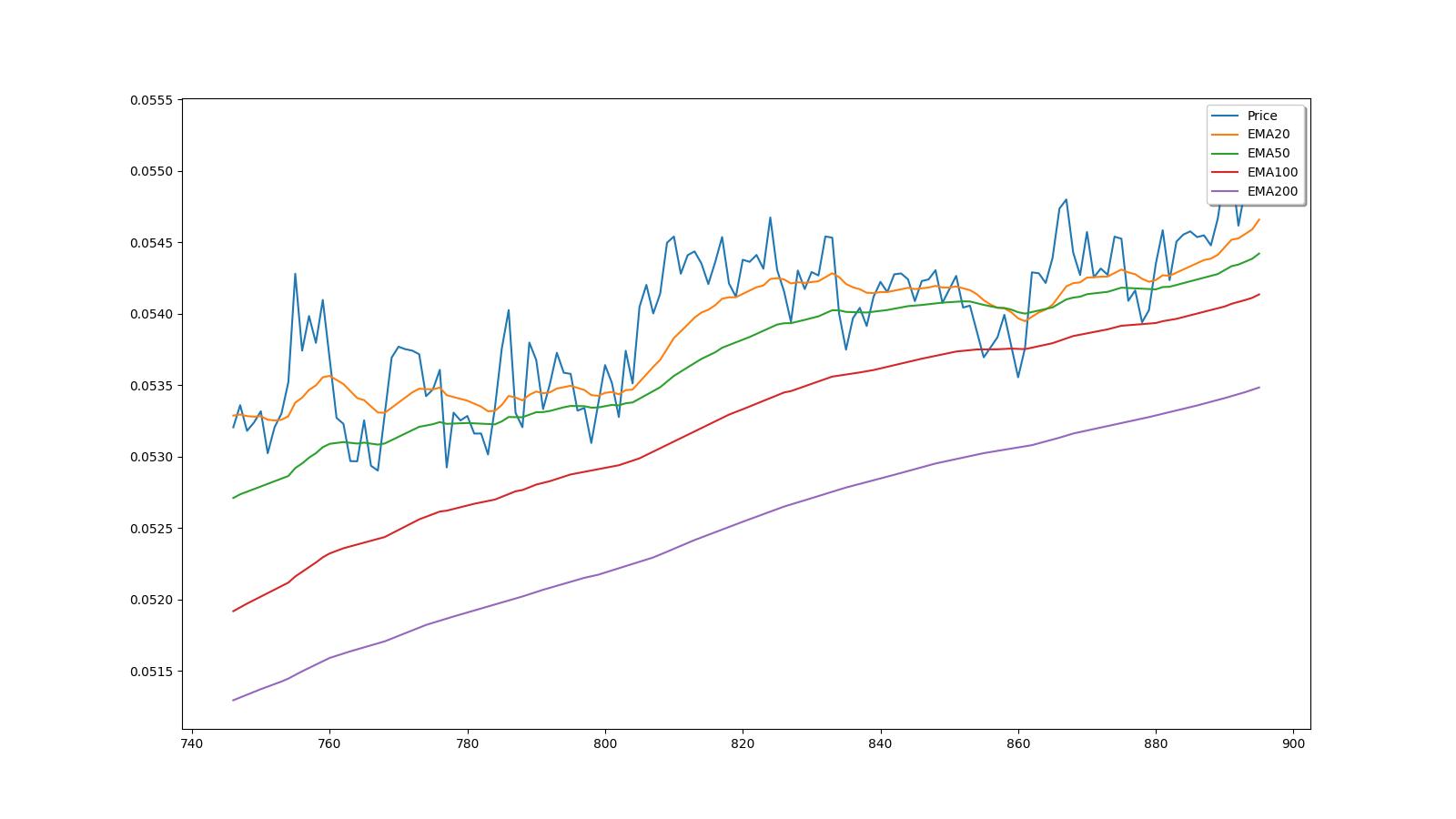 Moneta Digital Exponential Moving Averages