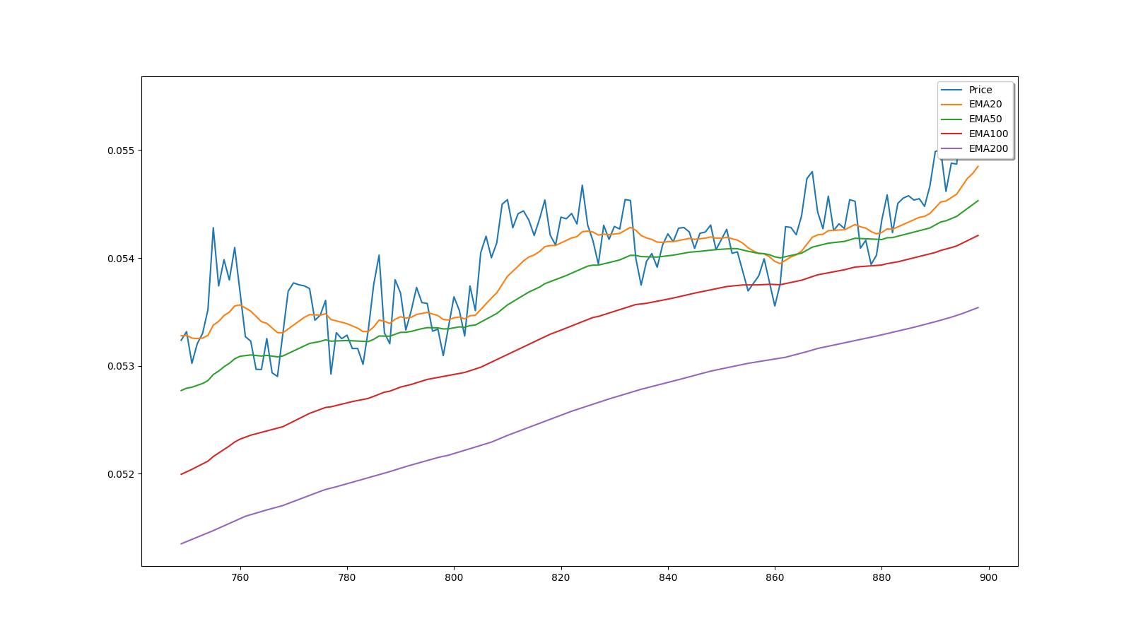 Moneta Digital Exponential Moving Averages