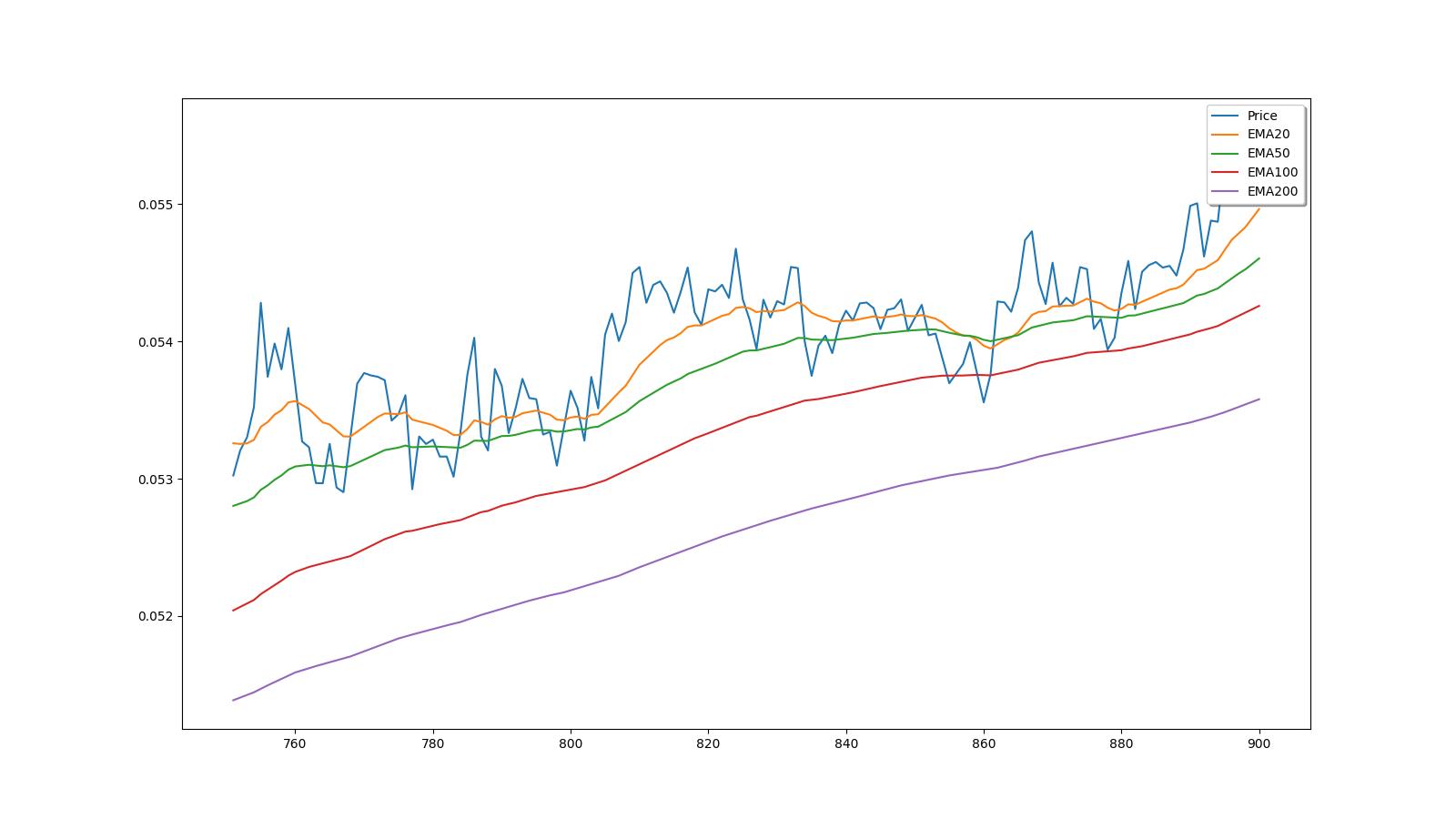 Moneta Digital Exponential Moving Averages