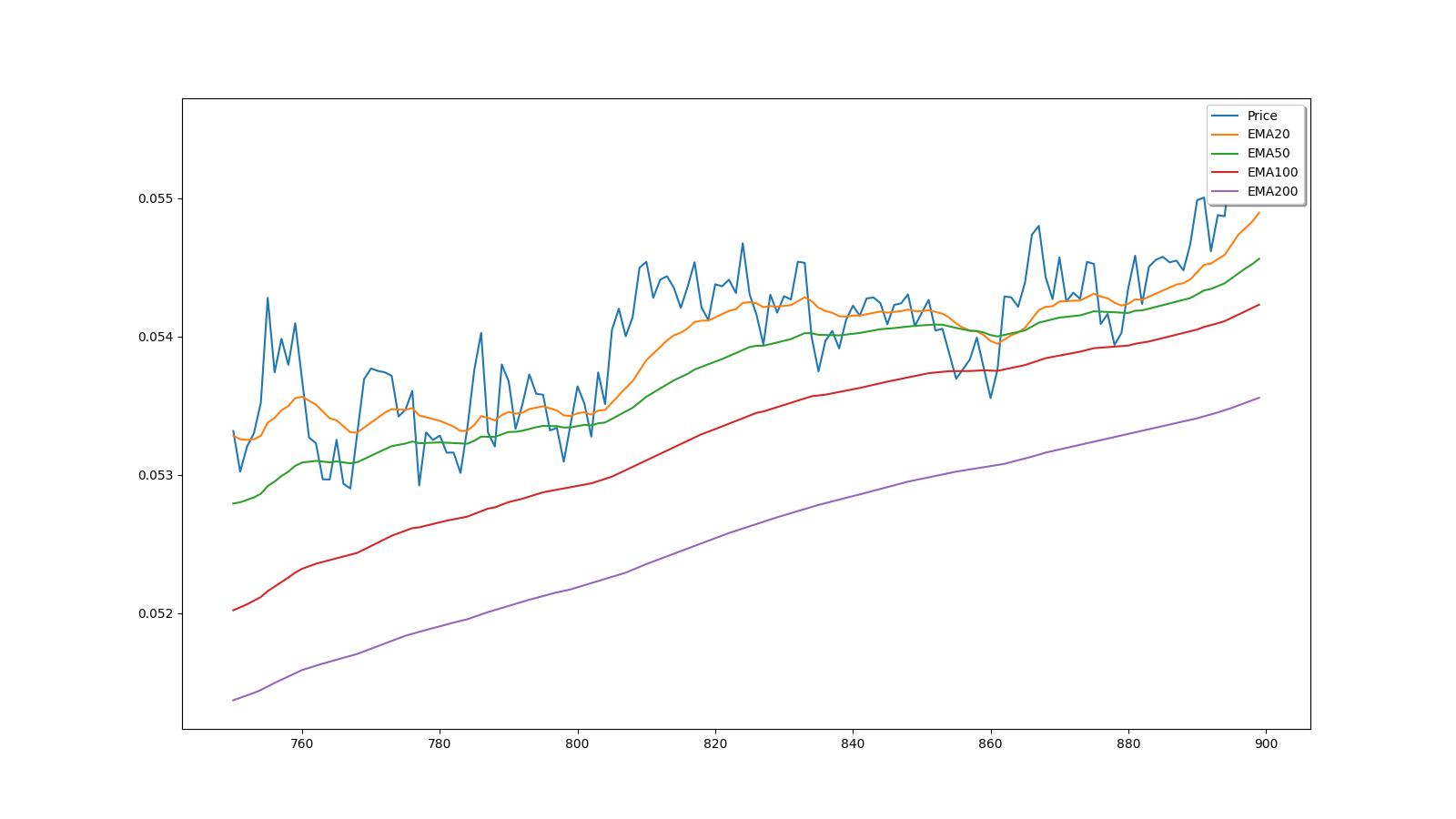 Moneta Digital Exponential Moving Averages