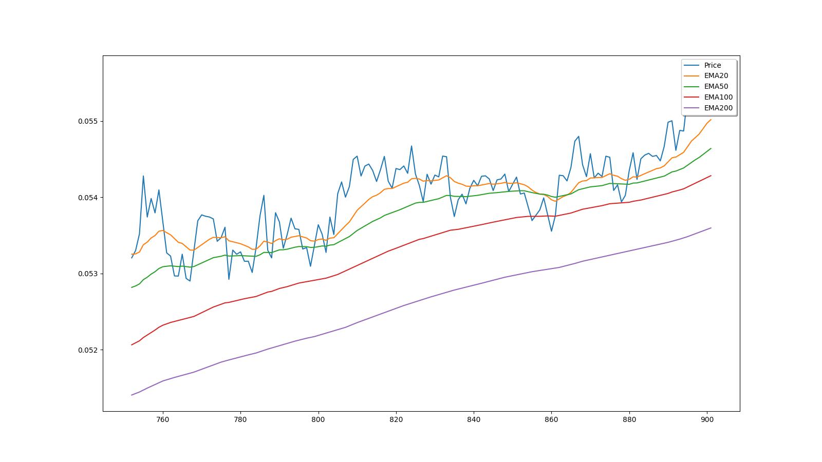 Moneta Digital Exponential Moving Averages