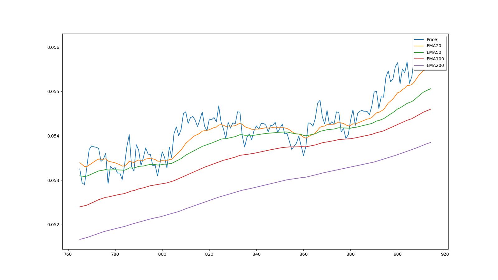 Moneta Digital Exponential Moving Averages