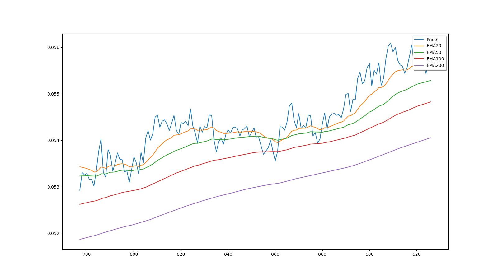 Moneta Digital Exponential Moving Averages