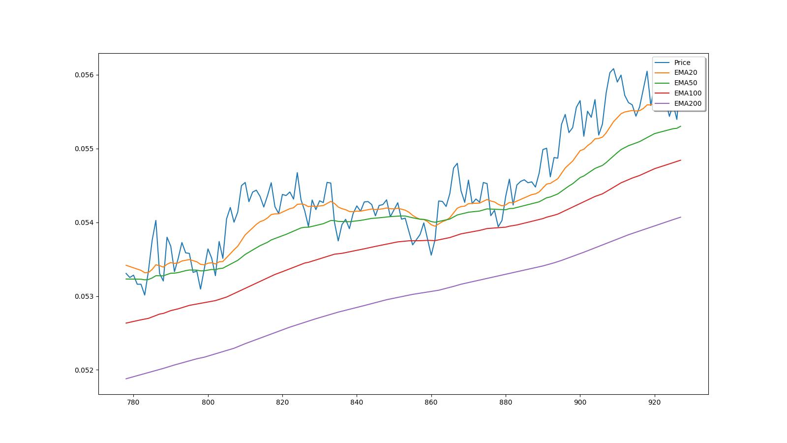 Moneta Digital Exponential Moving Averages