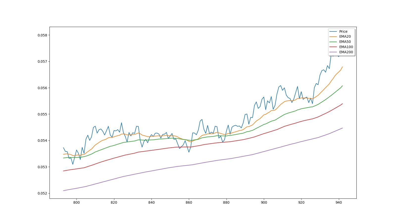 Moneta Digital Exponential Moving Averages