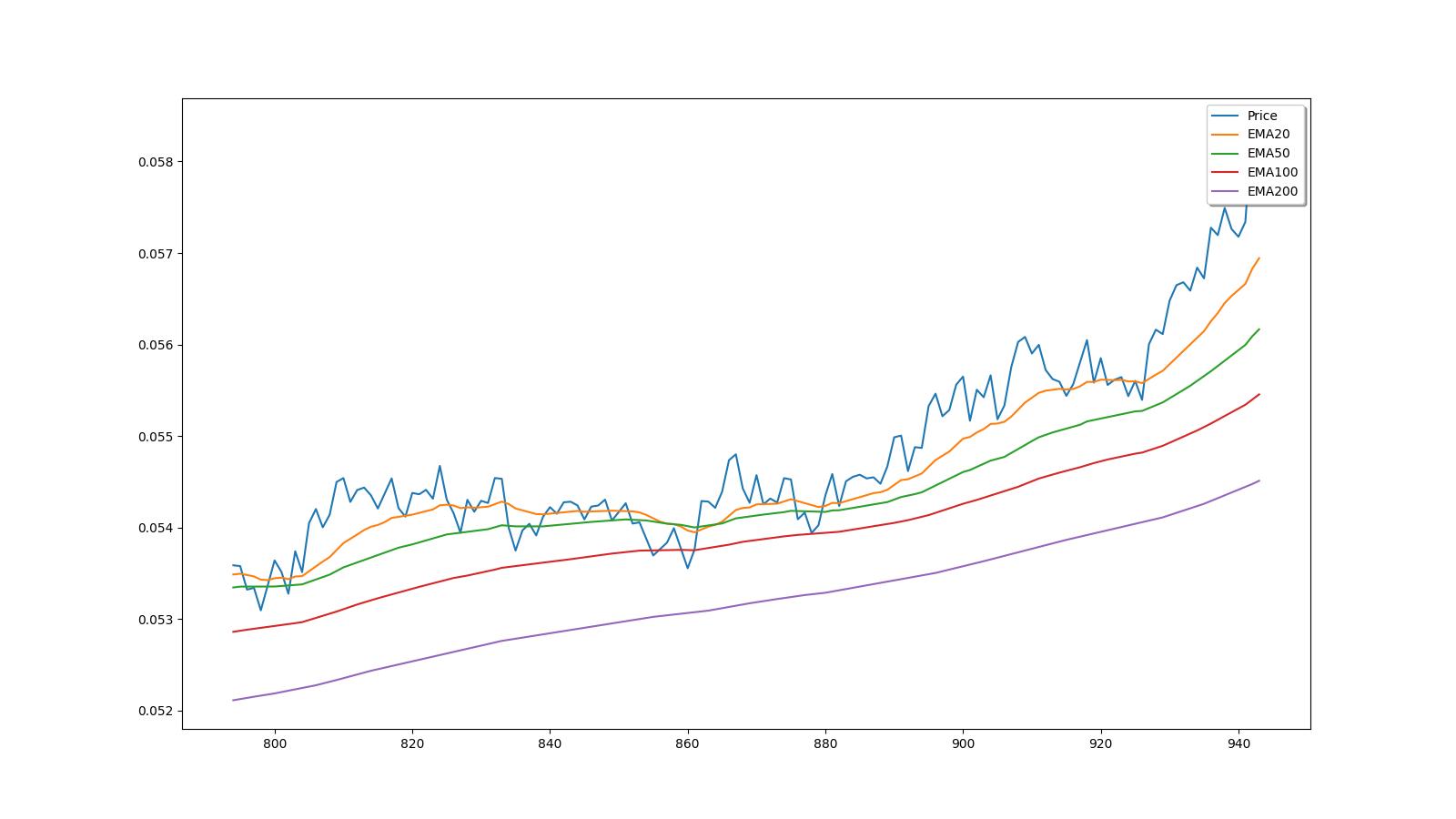 Moneta Digital Exponential Moving Averages
