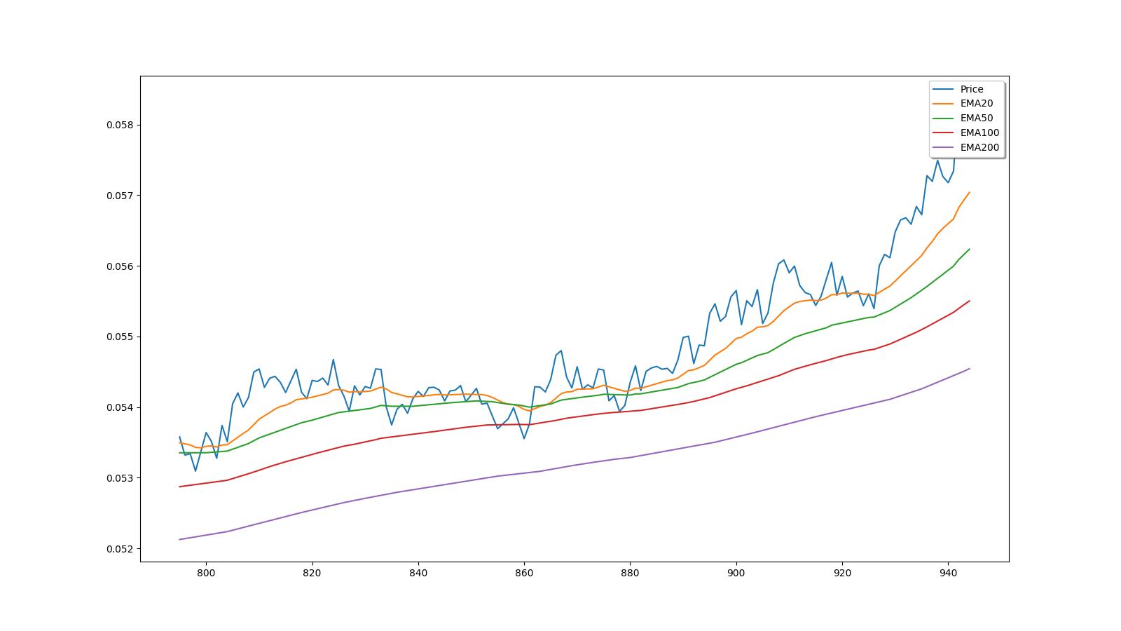 Moneta Digital Exponential Moving Averages